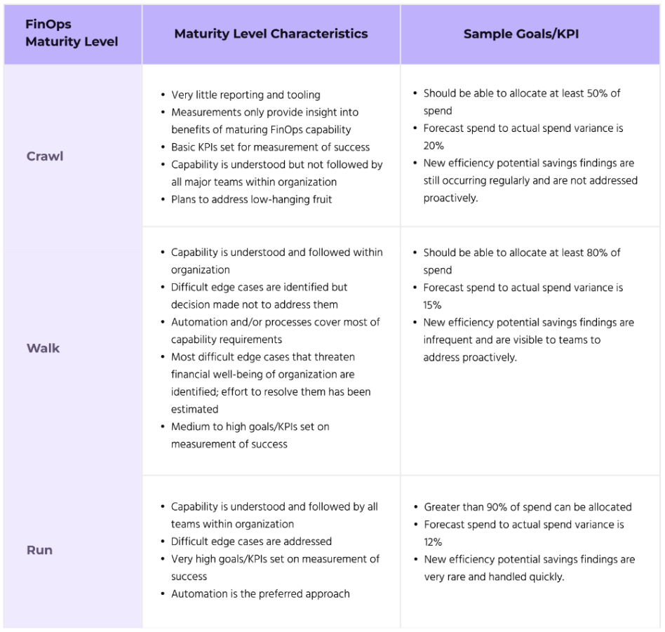 Finops Maturity Model Crawl Walk Run Stages Explained